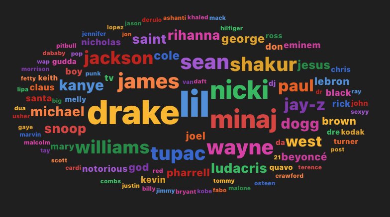 Icons, Athletes And Fictional Superheroes: The Famous Names That ...